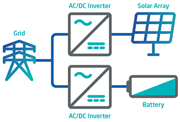 A battery for hire: AC vs. DC coupling for solar + energy storage projects
