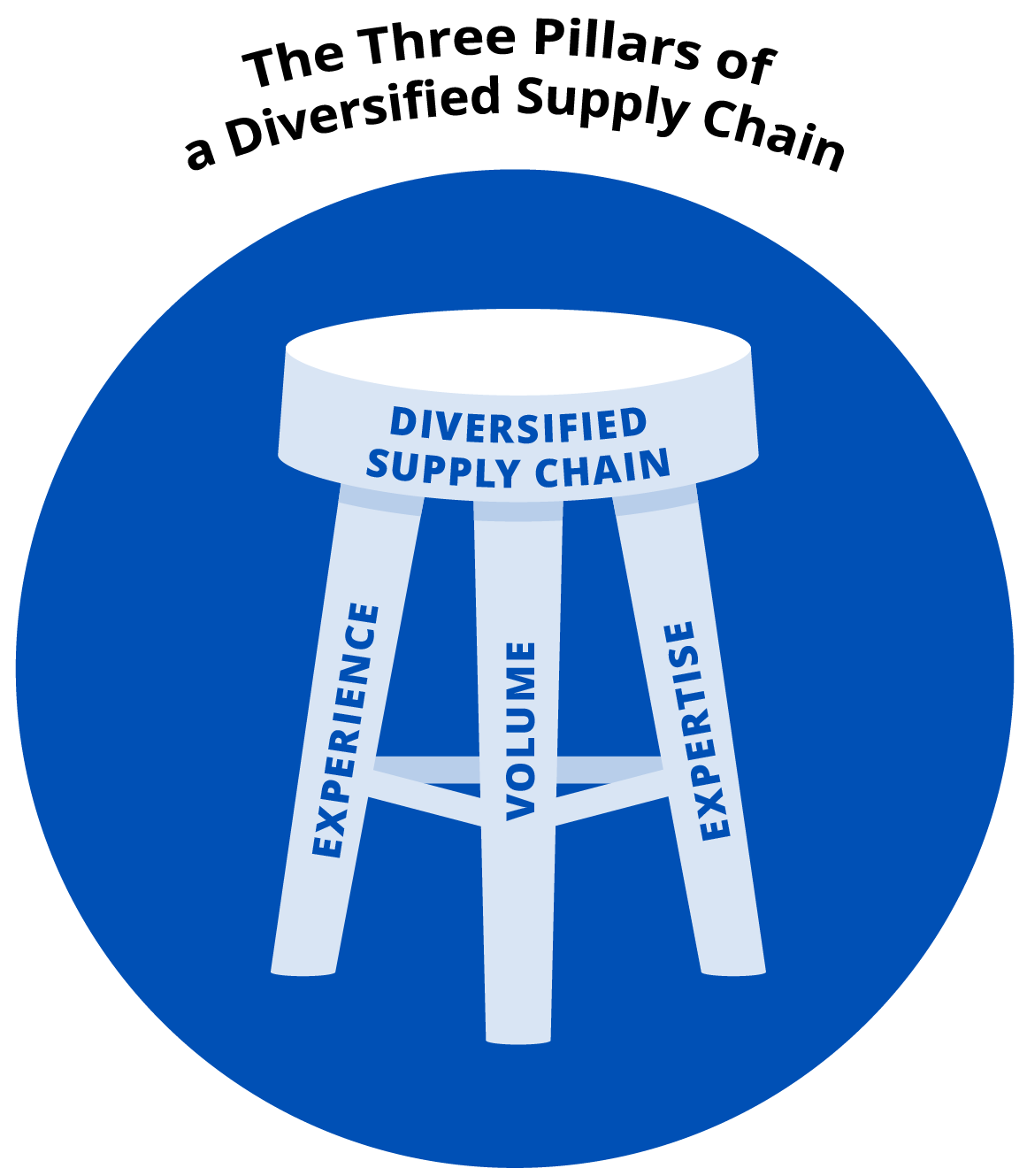 Exploring the 3 Key Enablers of Supply Chain Diversity