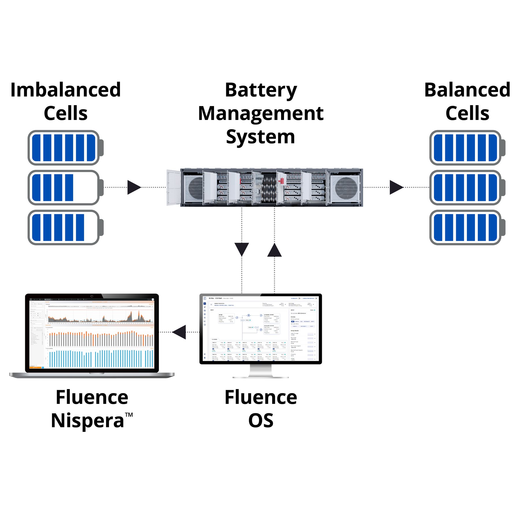 How Fluence's Dispatchable Energy Guarantee Drives Improved Market Outcomes