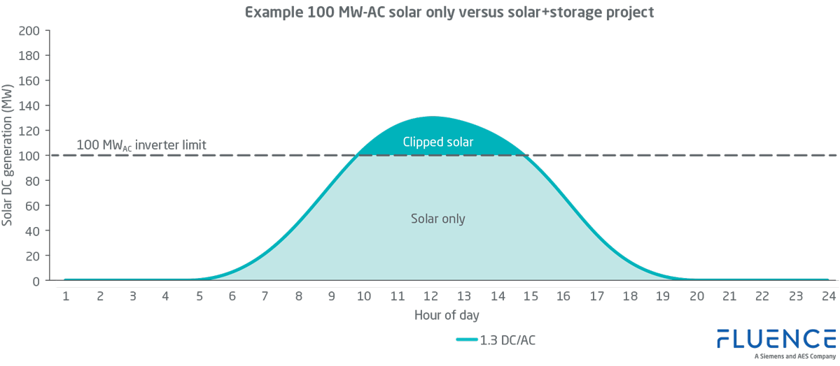 How to optimize your inverter loading ratio for solar + energy storage ...