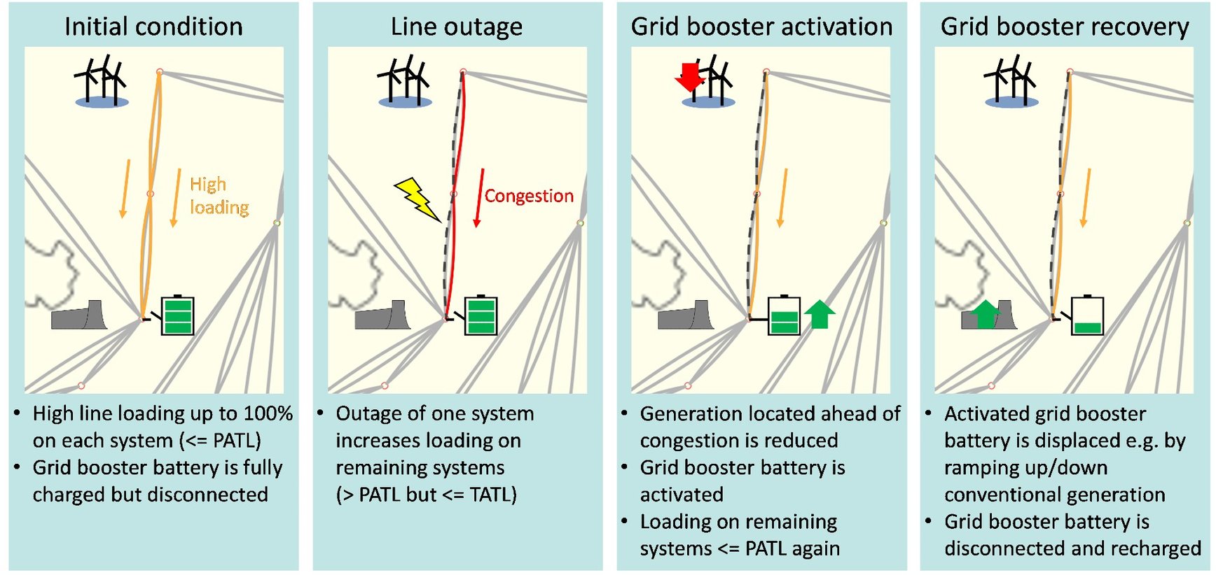 Lowering Grid Costs by Increasing the Utilisation of Transmission Lines