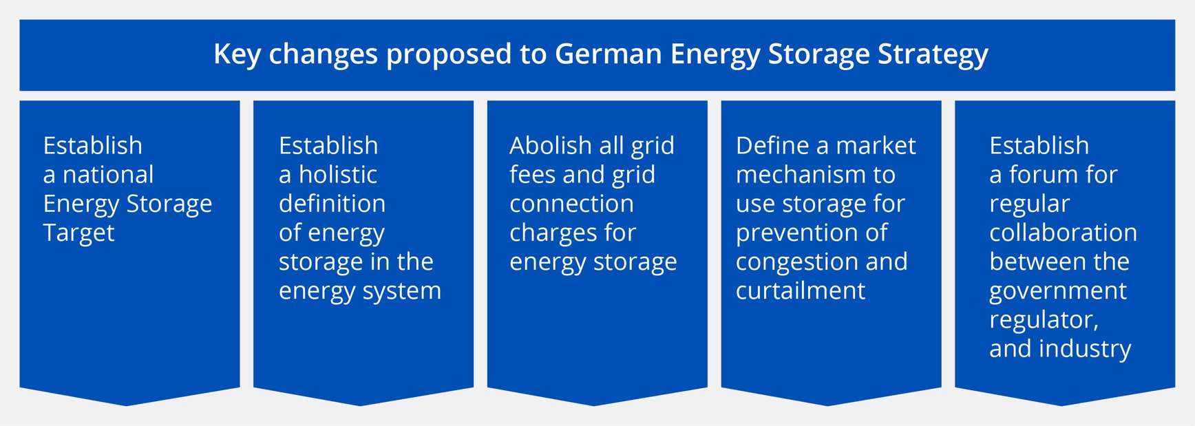 Roll-Out of Energy Storage in Germany Will Reduce Energy Cost by 12 ...