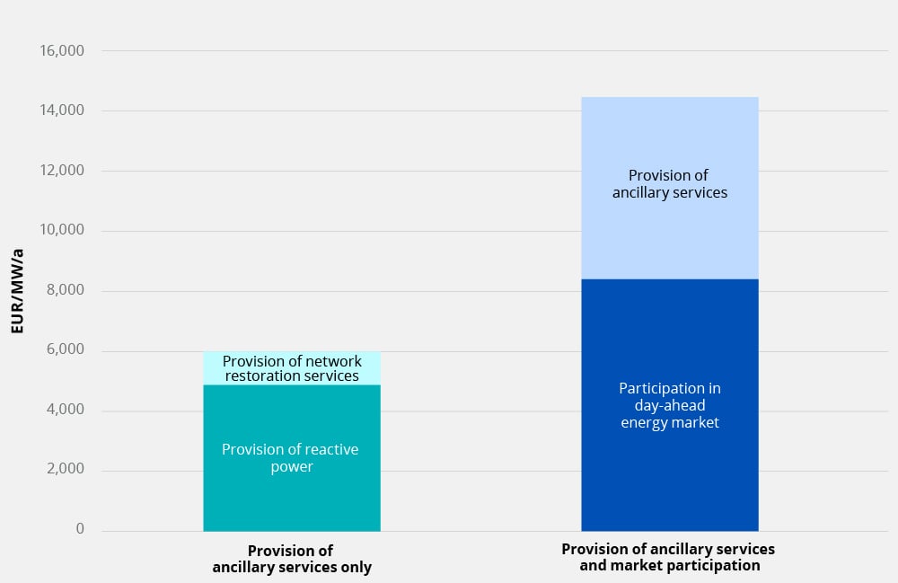 Improving Project Economics of Storage-as-Transmission Assets