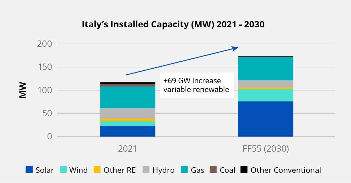How Energy Storage Can Reduce Italy's Dependency on Natural Gas and ...