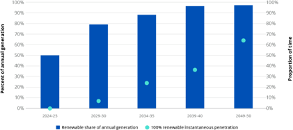 TSO Series | Challenge 2: Weakening Grid Stability