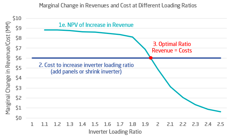 How to optimize your inverter loading ratio for solar + energy storage ...