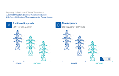 Avoiding gridlock on the grid: A practical approach to energy storage ...